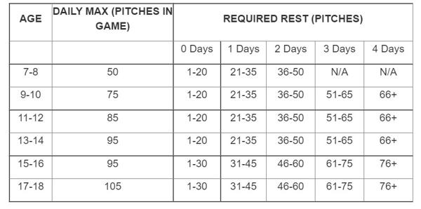 Nether Swarthmore Pitch Count Guidelines