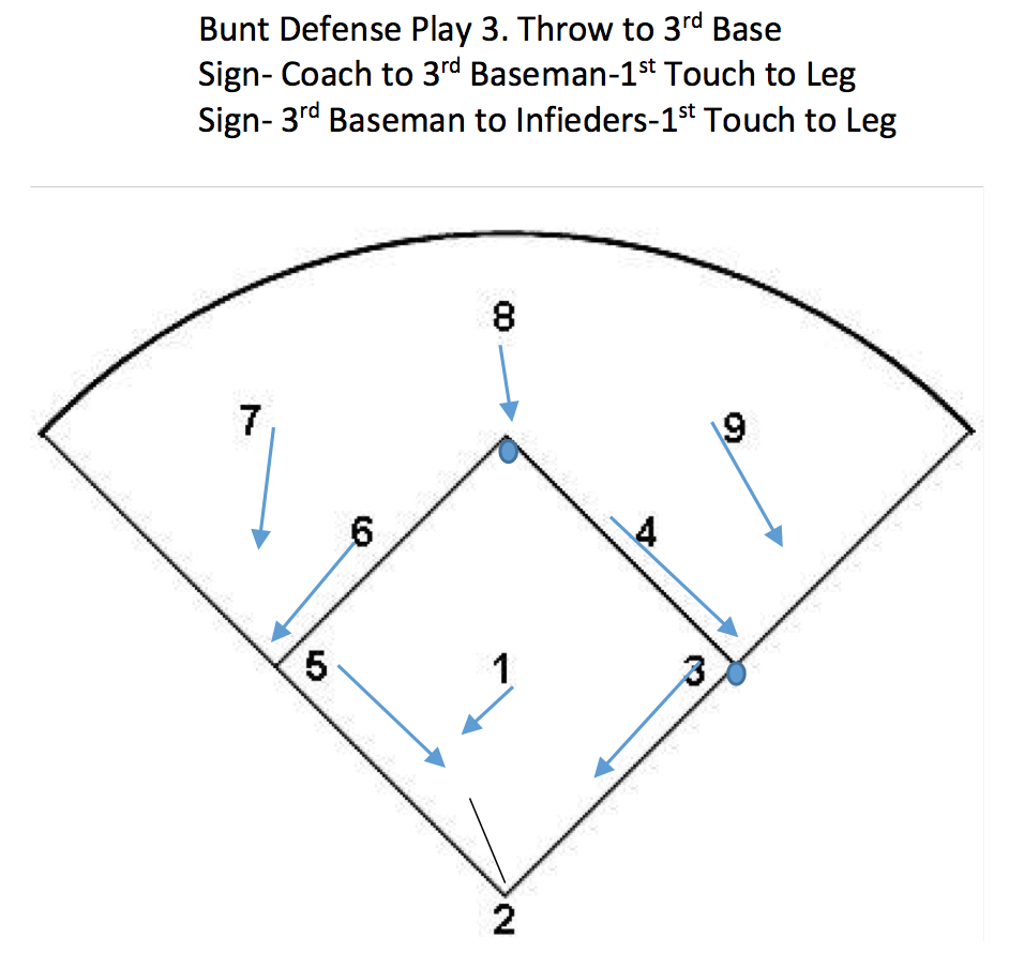 Bunt Defense