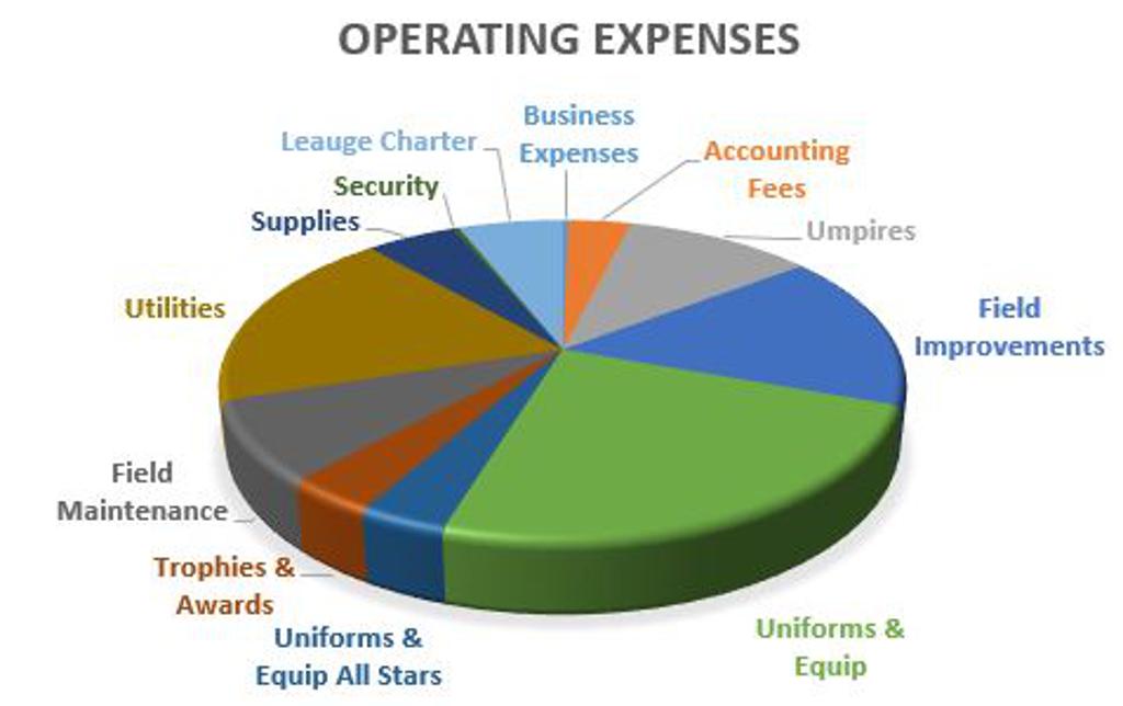 Operating Expenses
