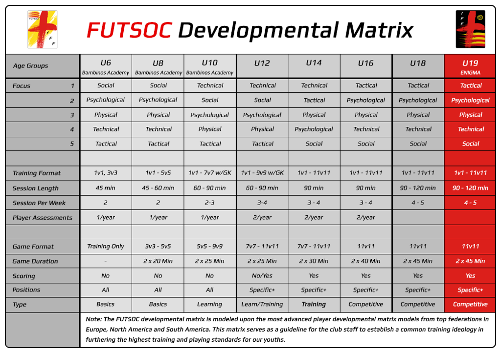 Development Matrix